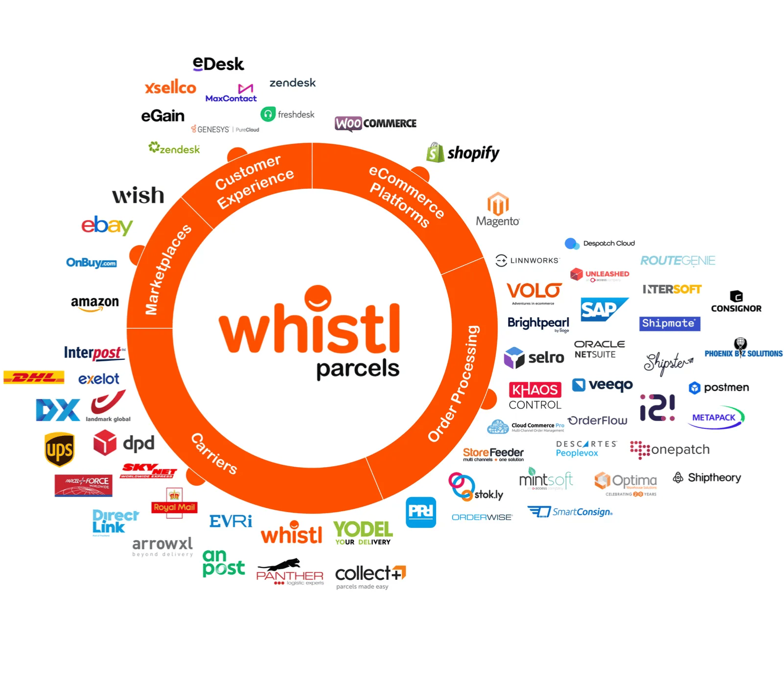 Whistl International Shipping